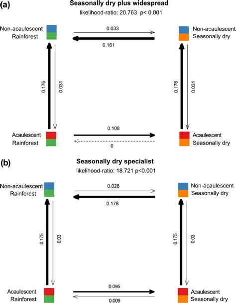 Pagel S 1994 Analysis For Detecting Correlated Evolution Of Two