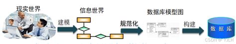 第五章，数据库设计 Csdn博客