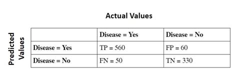 Recall Formula An Important Evaluation Metric In Machine Learning To