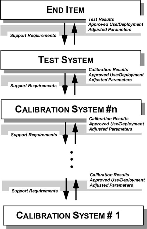 Vertical Uncertainty Propagation Measurement Accuracy Requirements