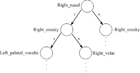 binary clustering tree an example of the near root part of the binary