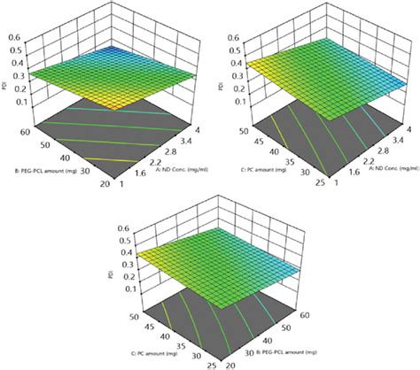 3d Surface Response Plots Exploit The Impact Of A Nd Concentration Download Scientific