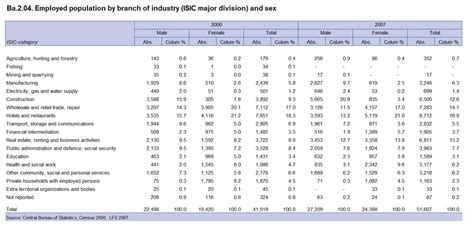 Employed Population By Branch Of Industry Isic Major Division And Sex