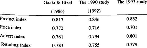 Comparative Reliability Measures Alphas Download Scientific Diagram