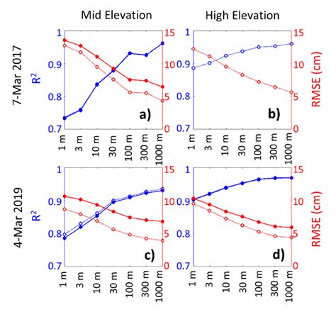 Performance Of The Simulated Snow Depth Maps For The Mid And