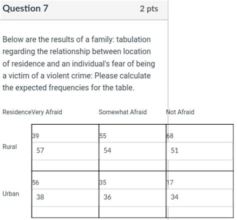 Solved Question 9 1 Pts Based On The Expected Frequencies