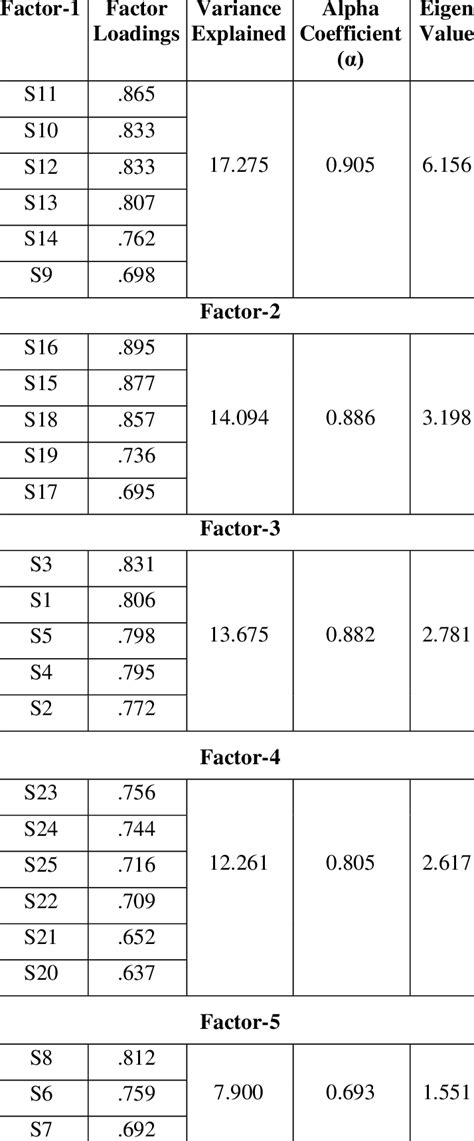 factor loadings variance explained alpha coefficient and eigen values