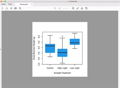 The Basics Of Prototyping And Exporting Your Plots In R R For Ecology