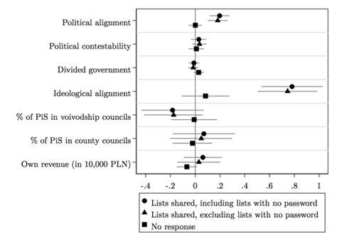 Estimates For The Main Variables From The Lp Model Download
