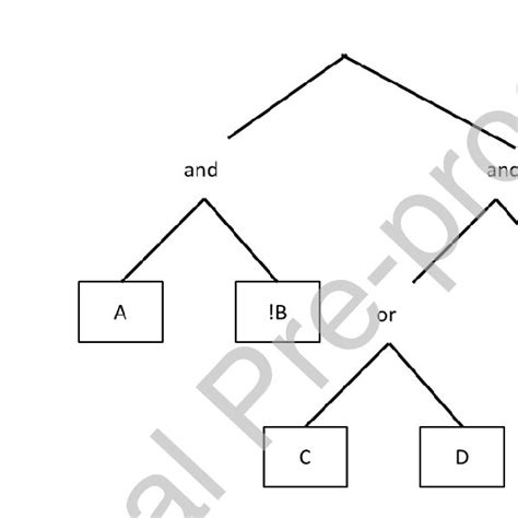 Example Of A Final Logic Regression Tree Model La∧b∨c∧e∨d∧e