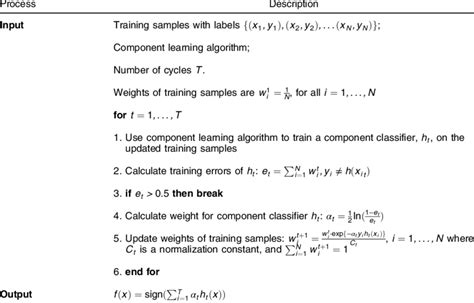 The Workflow Of Adaboost Method Download Scientific Diagram