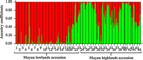 Tests Of Assignment Of Individuals Showing Clustering Of 46 Accessions