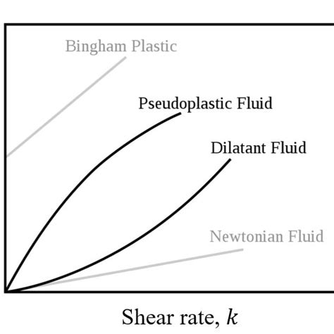 Viscosity Formula For Non Newtonian Fluids At Beth Heard Blog