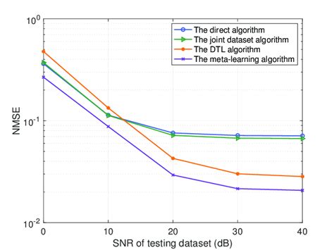 the nmse performance versus different snrs download scientific diagram