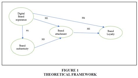 Digital Brand Immersion Unveiling The Impact On Authenticity