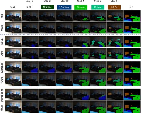 efficient multi grained knowledge reuse for class incremental segmentation paper and code