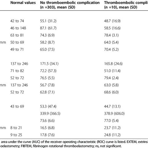 Preoperative Rotational Thromboelastometry Rotem Parameters Using