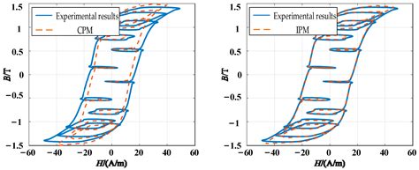 An Improved Preisach Model For Magnetic Hysteresis Of Grain Oriented Silicon Steel Under Pwm