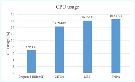 Comparison Of CPU Usage Download Scientific Diagram