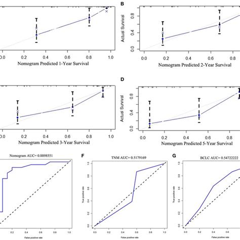 The Calibration Curve For Predicting The 1 2 3 And 5 Year Download Scientific Diagram