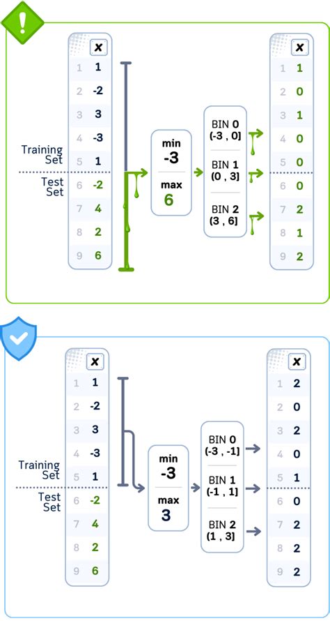 Data Leakage In Preprocessing Explained A Visual Guide With Code Examples Towards Data Science