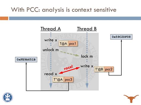Ppt Breadcrumbs Efficient Context Sensitivity For Dynamic Bug Detection Analyses Powerpoint