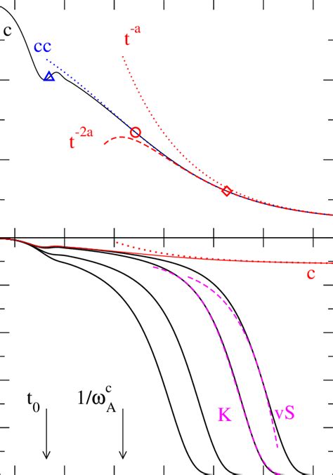 Correlation Functions For Bzp The Lower Panel Exhibits The Correlators Download Scientific