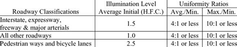 Lighting Criteria In Fdot Planning Preparation Manual Download Table