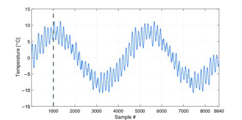 Simulated Temperature Trend Long Term And Short Term Trends The