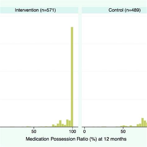 Twelve Month Medication Possession Ratio In Intervention And