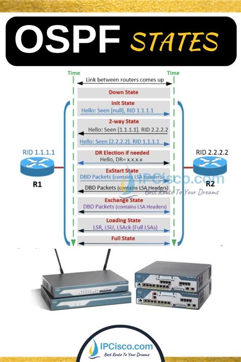 Ospf States Are Important Cisco Networking Cisco Networking Technology Learn Computer Coding