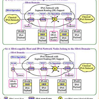 Pdf Srv Ipv Segment Routing