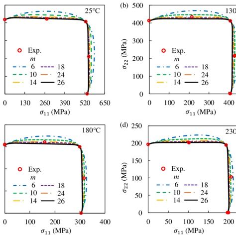 Identified Parameters In The Hill48 Yield Function Download Scientific Diagram
