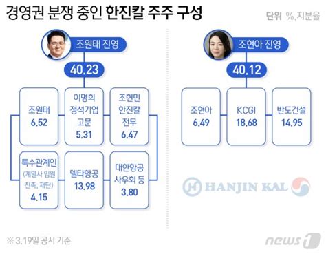 조원태vs조현아 연합 승부 초읽기경영권 분쟁 관전 포인트 파이낸셜뉴스