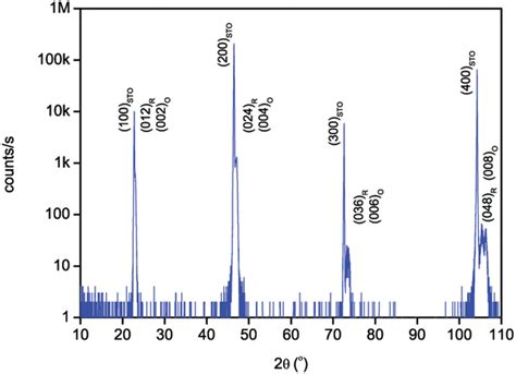 X Ray Diffraction Pattern Of 200 Nm Lsmo Film Showing Preferential Download Scientific Diagram