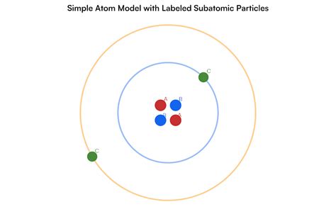 Generate Diagram About Subatomic Particles By Lebling With Letter And Gen