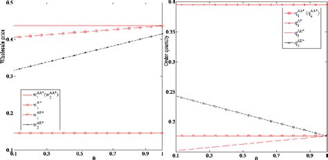 Figure 3 From Equilibrium Strategies In A Supply Chain With Capital