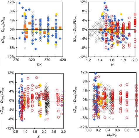Relative Deviations Dexp − Drhsdexp Of Experimental Or Simulated Download Scientific Diagram
