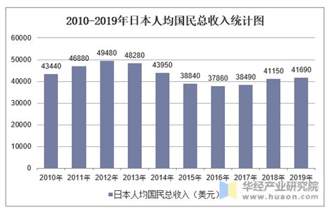 2010 2019年日本gdp、人均国民总收入及人均gdp统计地区宏观数据频道 华经情报网