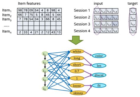Sihg Sr A Heterogeneous Graph Solution For Recsys Challenge