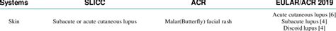 Diagnosis Of Sle In Three Classifications Involving Slicc Acr And New Download Scientific