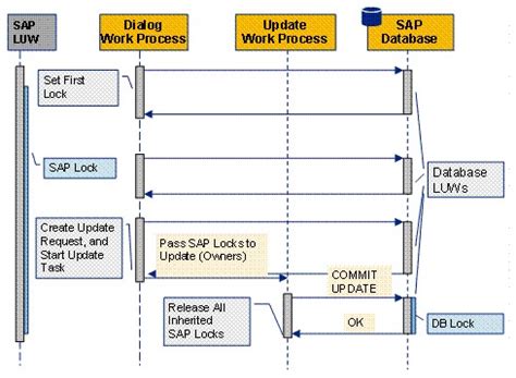 SAP Locks Database Locks Relationship