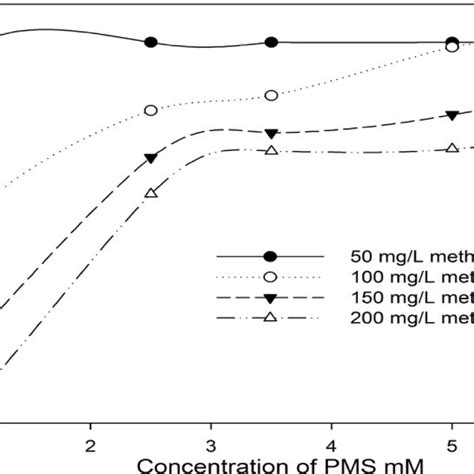 The Effect Of Ph On The Degradation Of 50 Mgl Methylene Blue Using 10