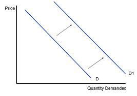 Econ Demand Quiz Flashcards Quizlet