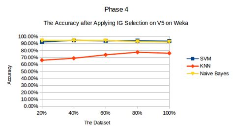 The Comparison Between Knn Svm And Naive Bayes On Version 2 After Download Scientific Diagram