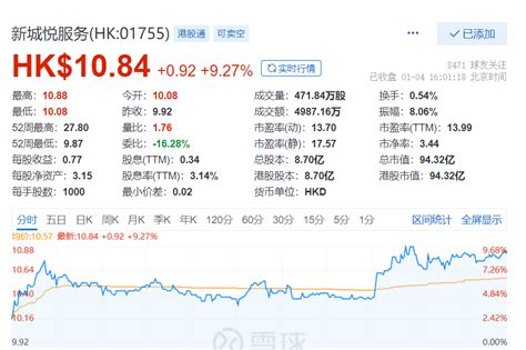 新城悦服务股价收涨927，总市值为94亿港元财经面积兰兰
