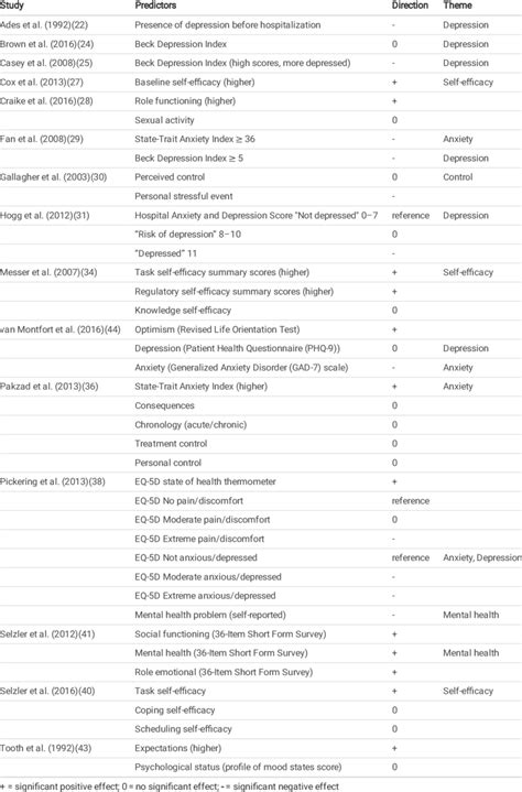 Psychological Predictors Of Exercise Adherence Download Scientific Diagram