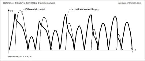 Busbar Differential Protection Setting And Highlights Si5100