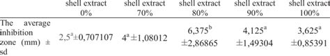 Results Of Analysis Of Proximate Levels Download Scientific Diagram