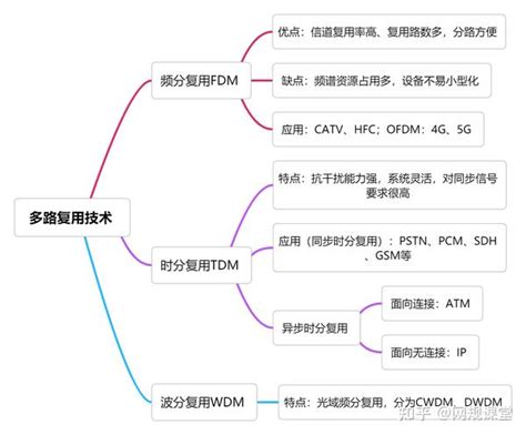 图解网规频分复用时分复用和波分复用 知乎